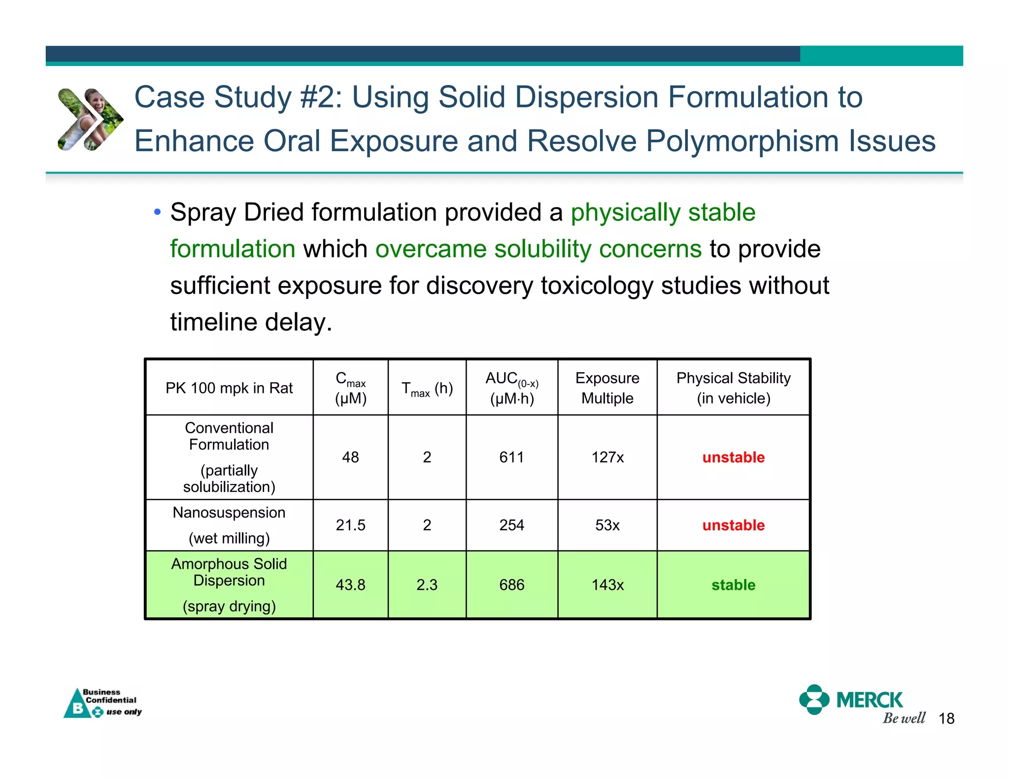 Amorphous Solid Dispersions: Application Of Spray Drying Formulations For Discovery Toxicology ...