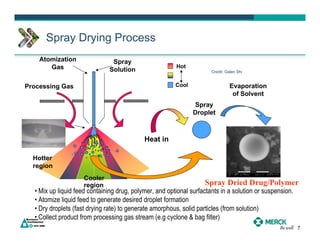 Amorphous Solid Dispersions: Application Of Spray Drying Formulations ...