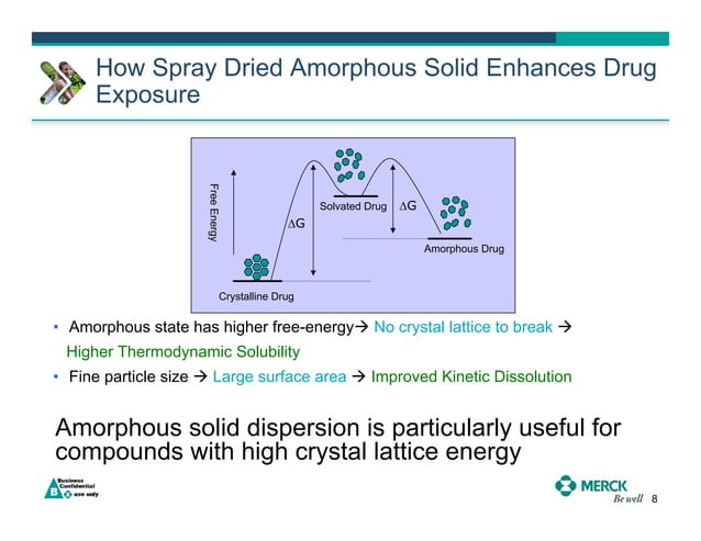 Amorphous Solid Dispersions: Application Of Spray Drying Formulations ...