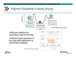 Amorphous Solid Dispersions: Application Of Spray Drying Formulations For Discovery Toxicology ...