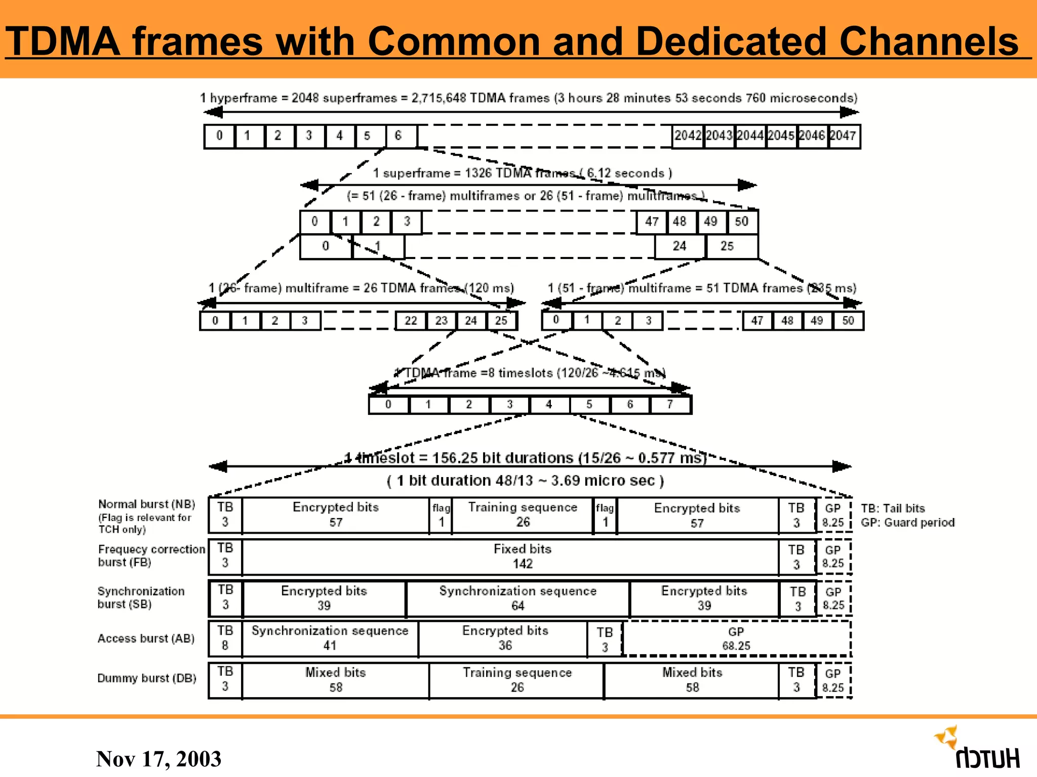 GSM Channel concept and SDCCH | PPT