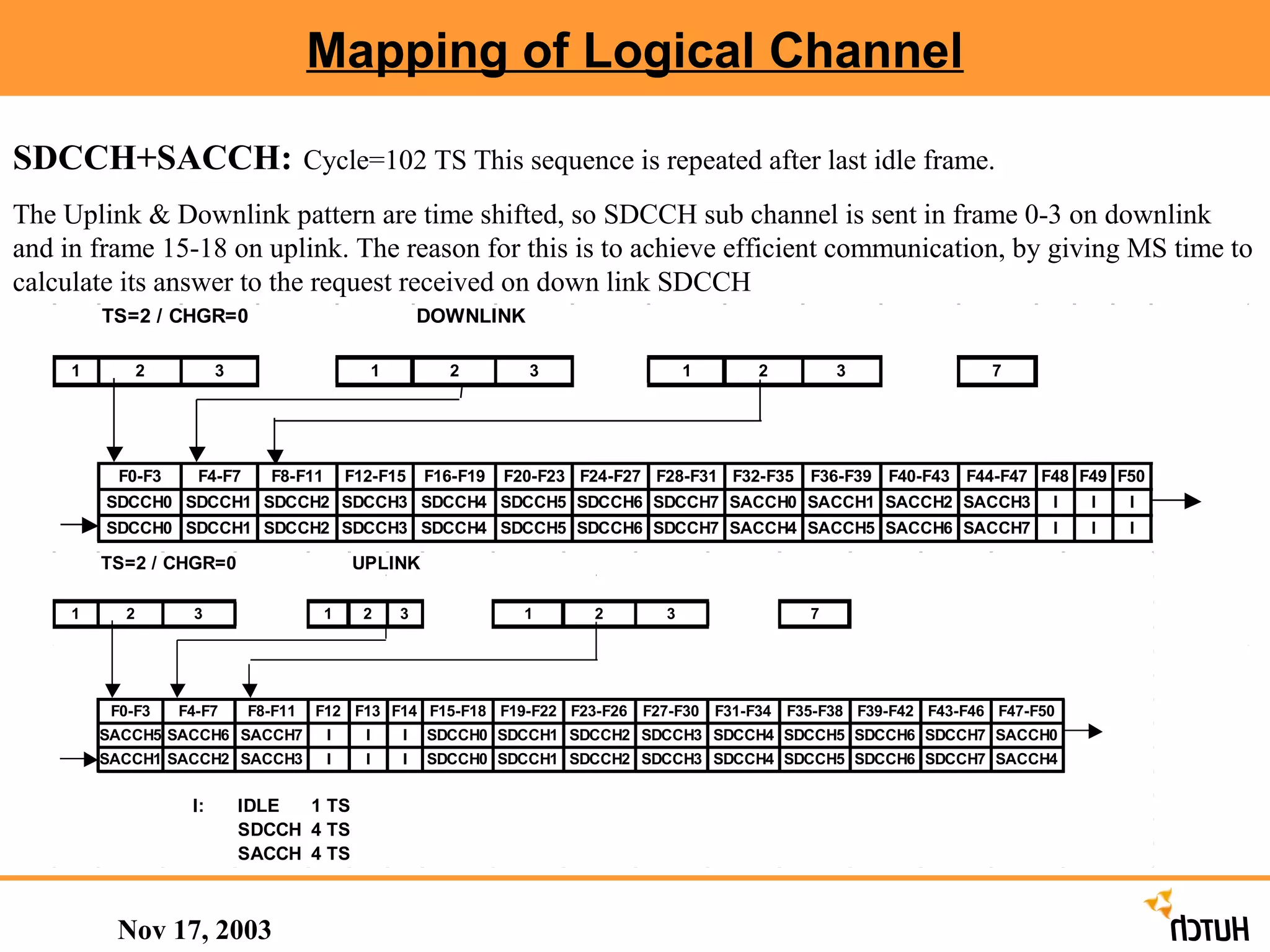 GSM Channel concept and SDCCH | PPT