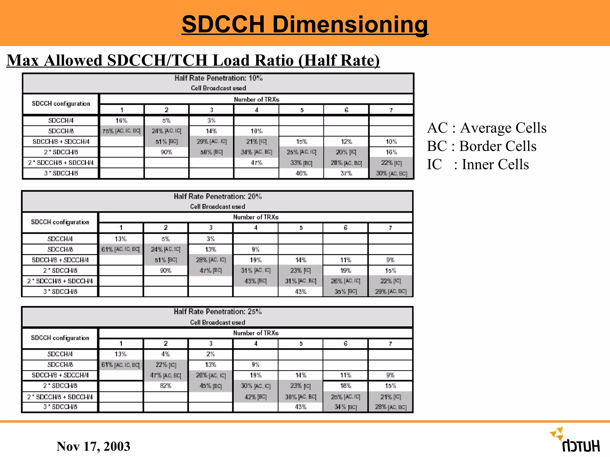 GSM Channel concept and SDCCH | PPT
