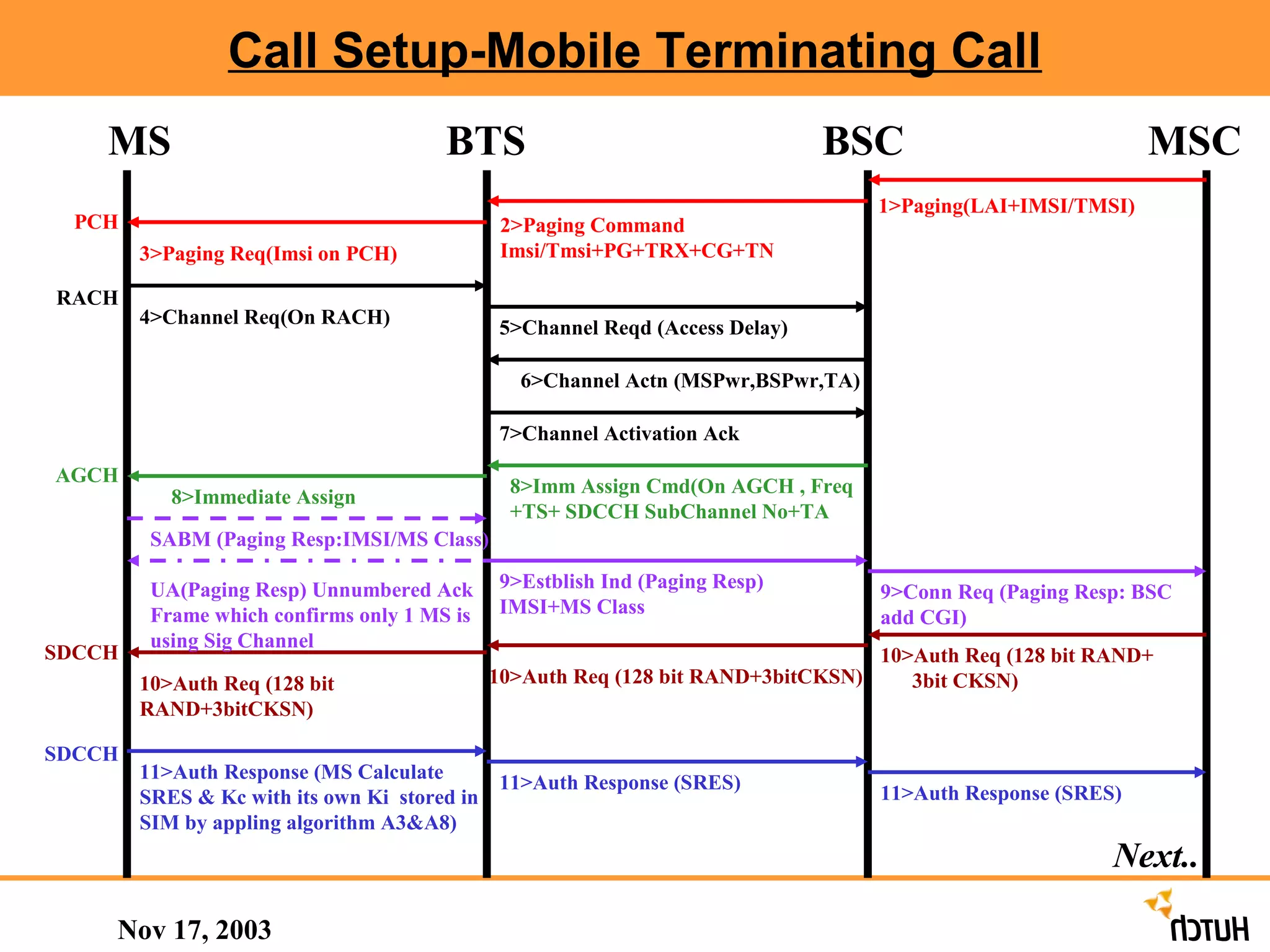 GSM Channel concept and SDCCH | PPT