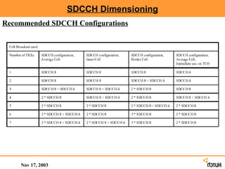 GSM Channel concept and SDCCH | PPT