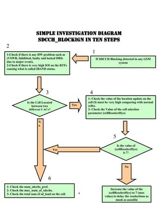 Sdcch Blocking Analysis | PDF