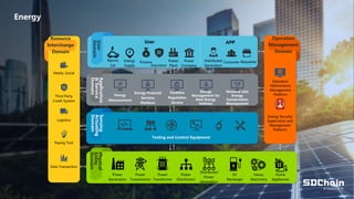 SDChain - Blockchain 4.0: To create a blockchain ecosystem of trusted IoT digital assets. | PPTX