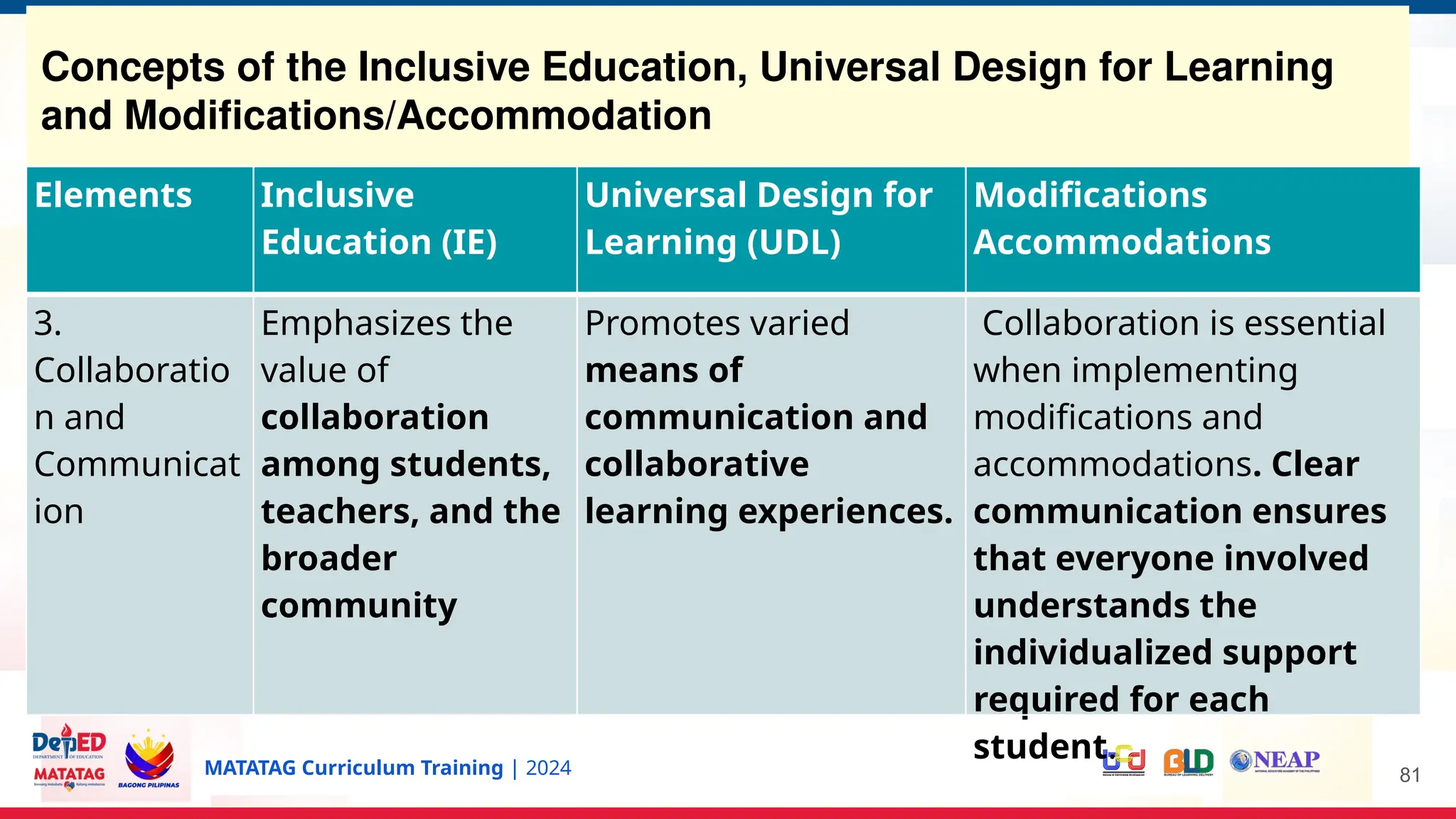 SD_Classroom Practice to Promote Inclusion SNED.pptx