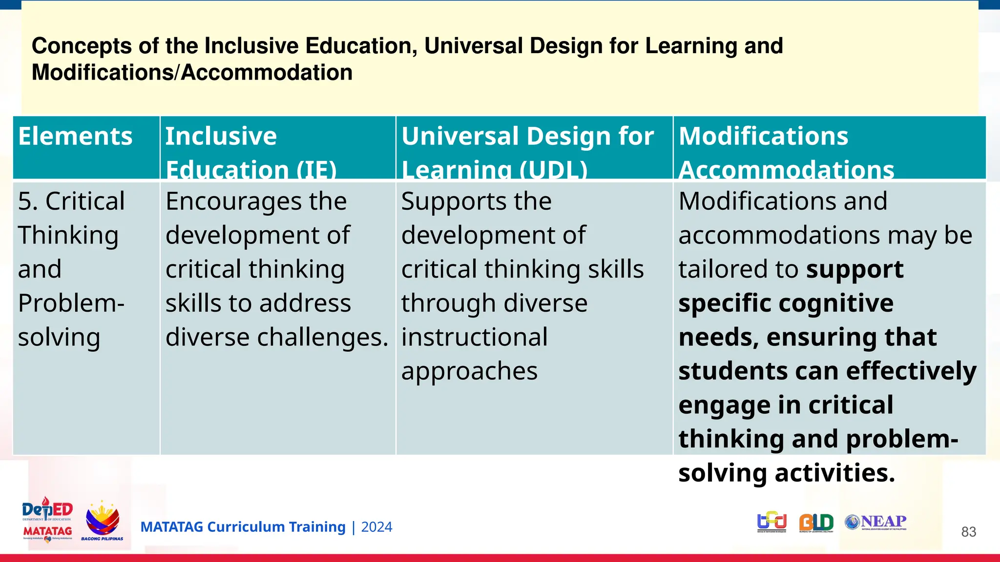 SD_Classroom Practice to Promote Inclusion SNED.pptx