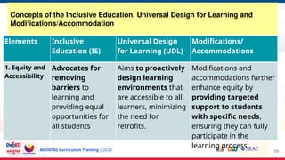 SD_Classroom Practice to Promote Inclusion SNED.pptx