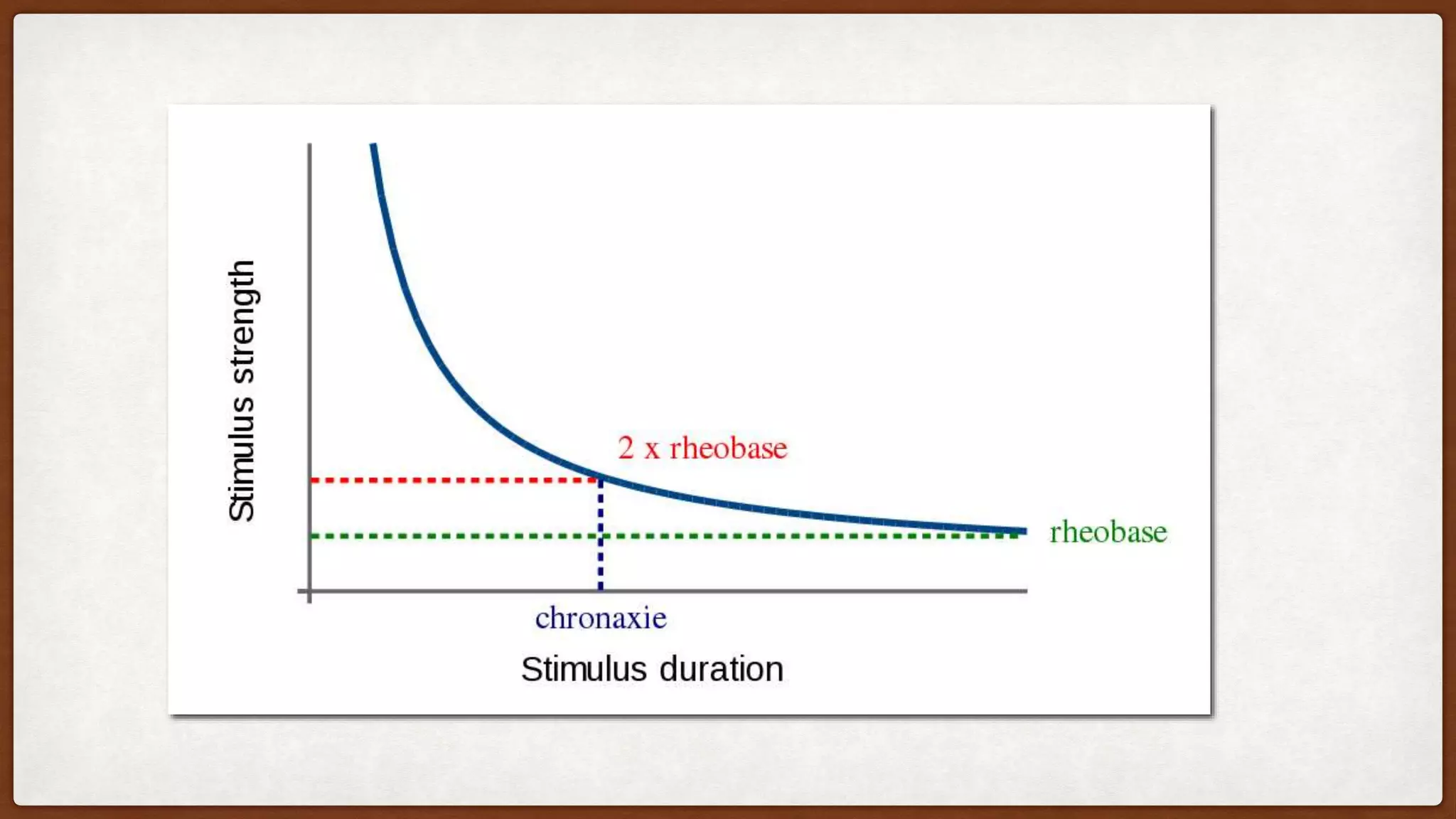 SD curve (Strength Duration Curve) | PPTX