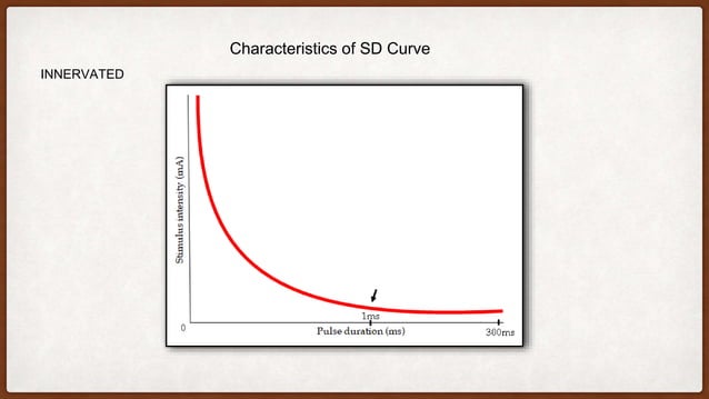 SD curve (Strength Duration Curve) | PPTX