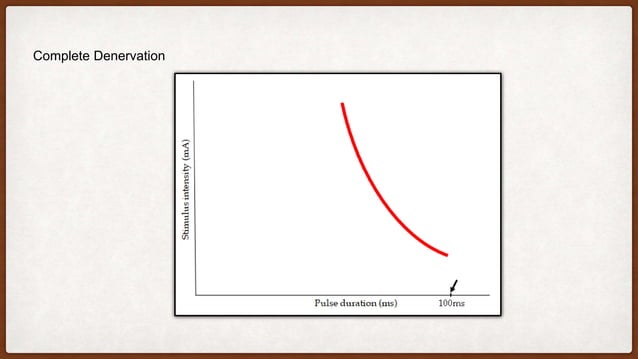 SD curve (Strength Duration Curve) | PPTX