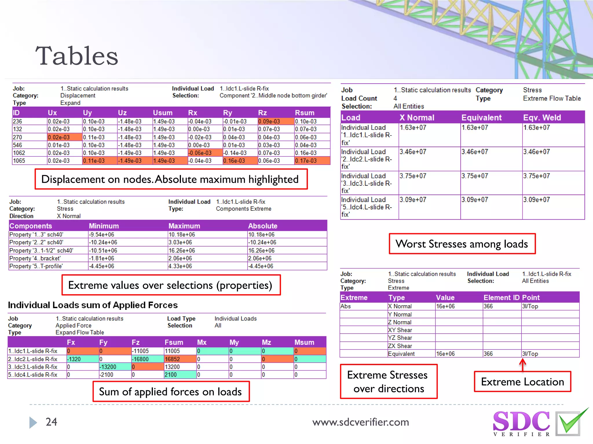 Sdc verifier main presentation (Structural Code Verifier) | PDF