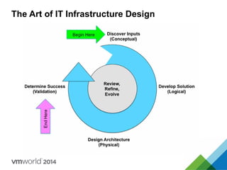 VMworld 2014: Art of IT Infrastructure Design | PDF | Computer Software ...