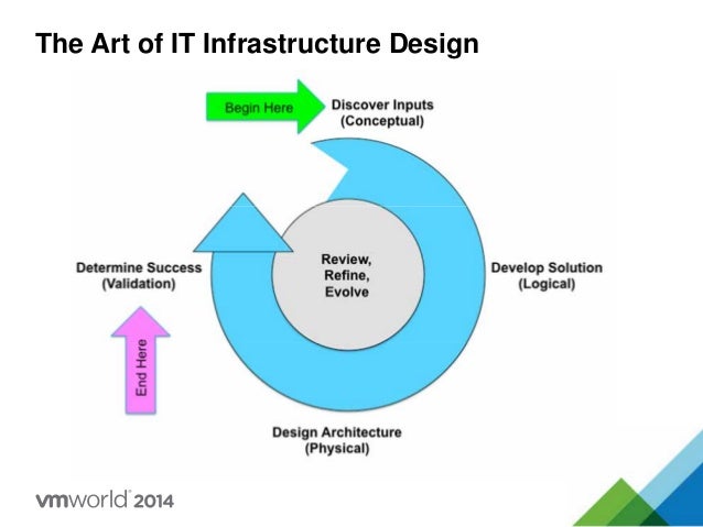 VMworld 2014: Art of IT Infrastructure Design