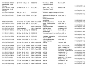 SDDC Acquisition Forecast | PDF