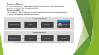 Sales and distribution all process flows | PPT