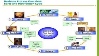 Sales and distribution all process flows | PPTX