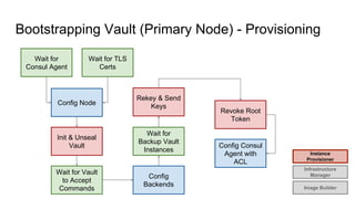 Automatic Provisioning of Consul & Vault | PDF