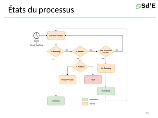 SdE2 - Pilot Tock | PPT