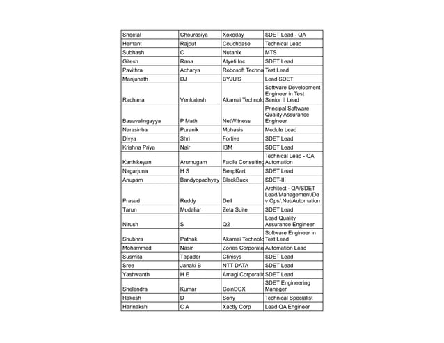 Sample SDET Profiles from Product Companies | PPT