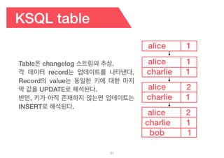KSQL - 효과적이고 간편한 스트리밍 프로세스 SQL엔진 | PPT