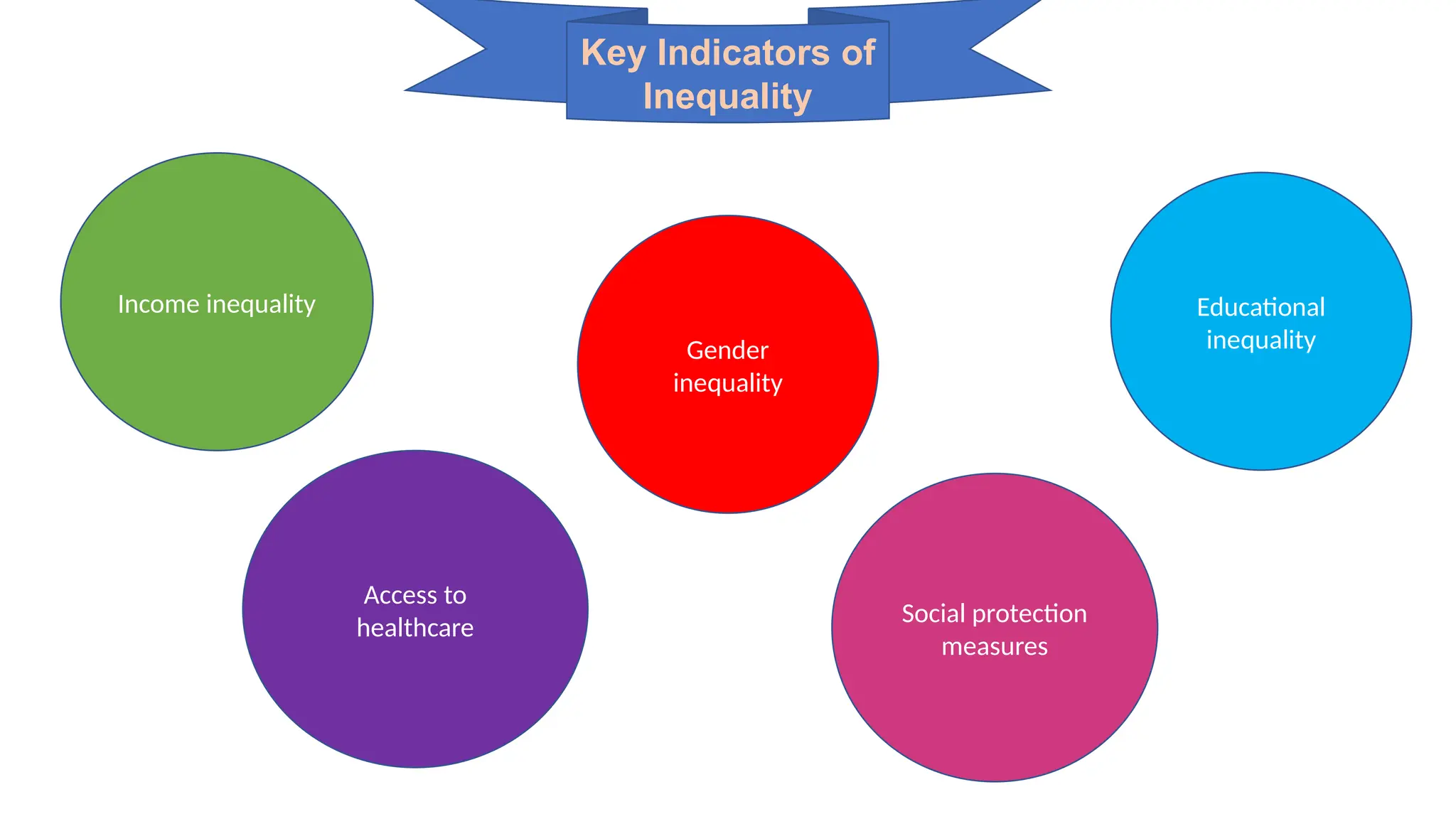 Sustainable Development Goal 10 - Key Indicators and Importance | PPT
