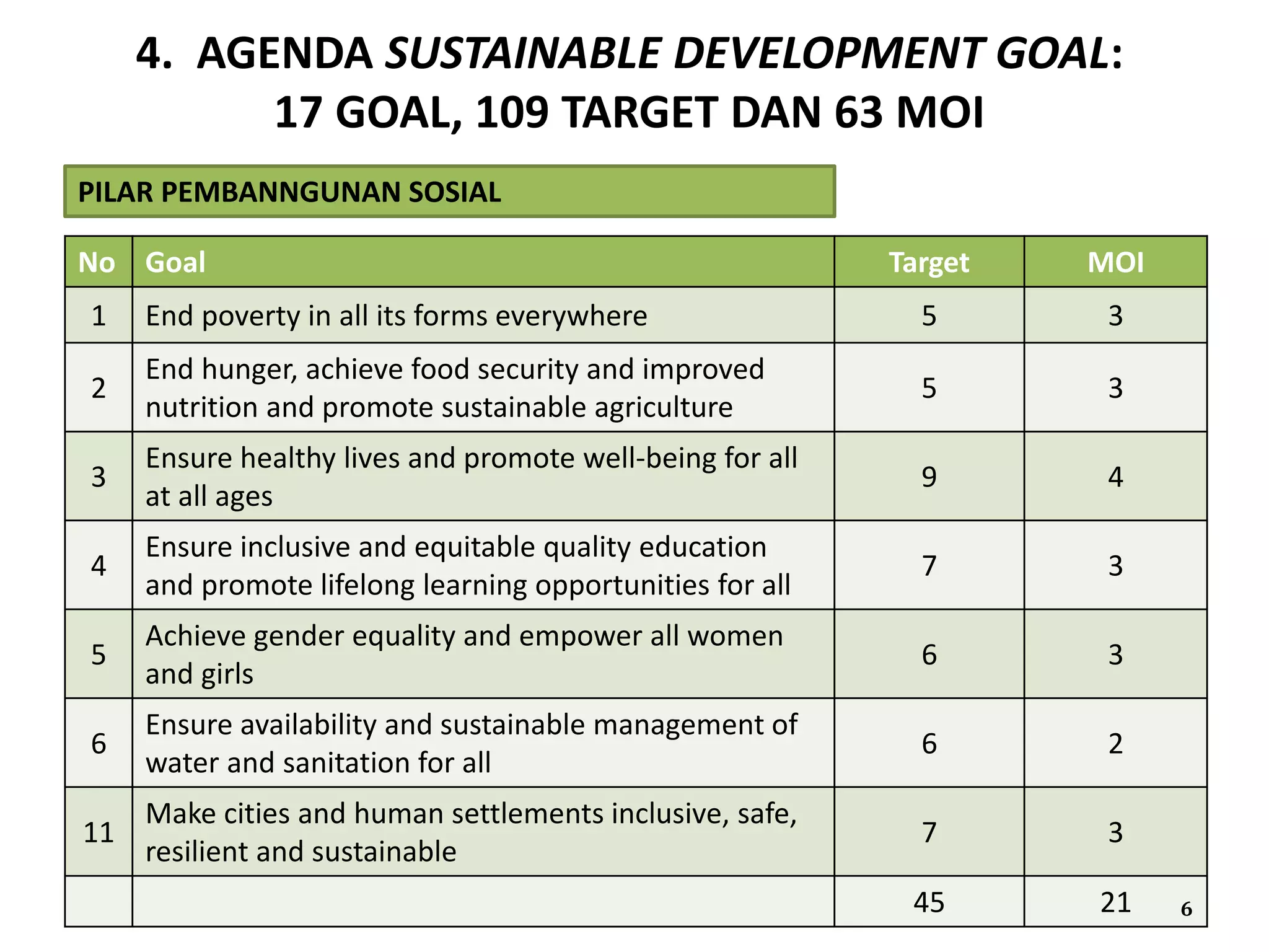 Bappenas: Sustainable Development Goal (SDGs) | PDF