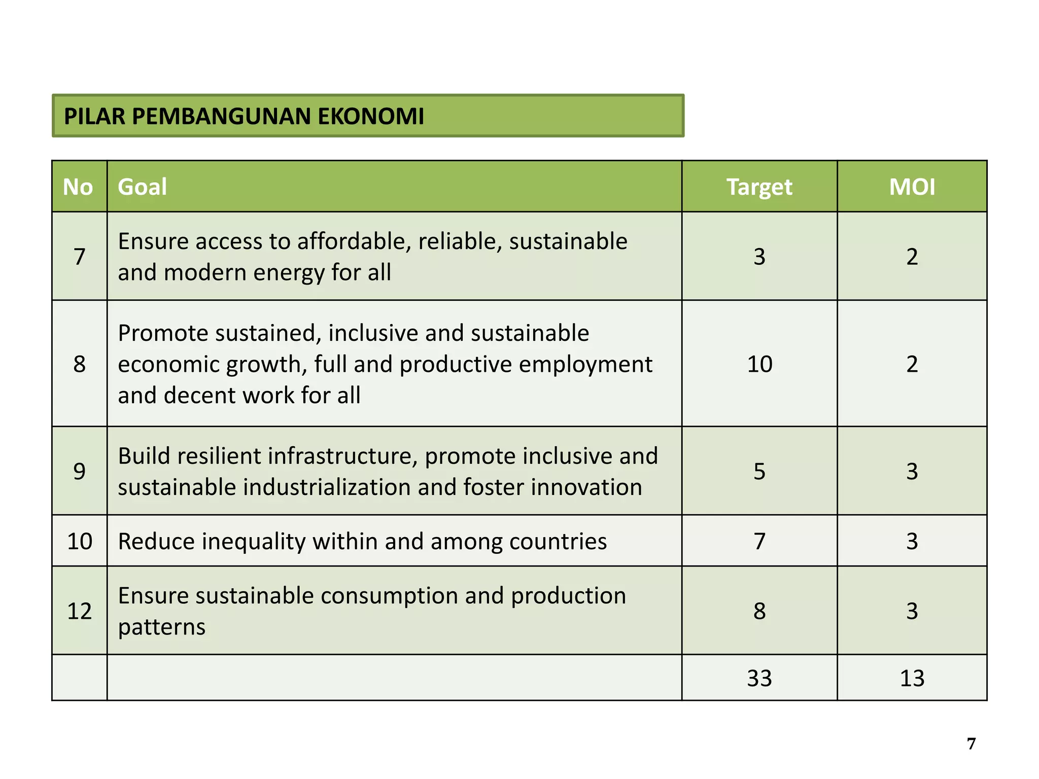Bappenas: Sustainable Development Goal (SDGs) | PDF