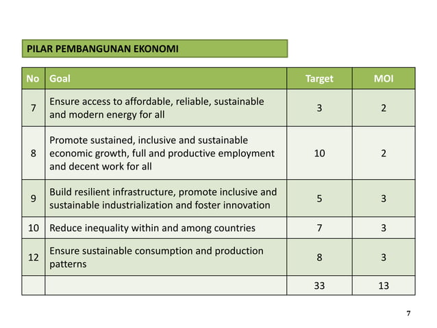 Bappenas: Sustainable Development Goal (SDGs) | PDF