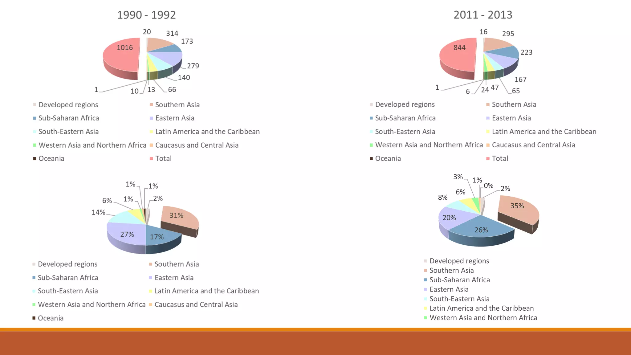 Sdg 2 presentation | PDF