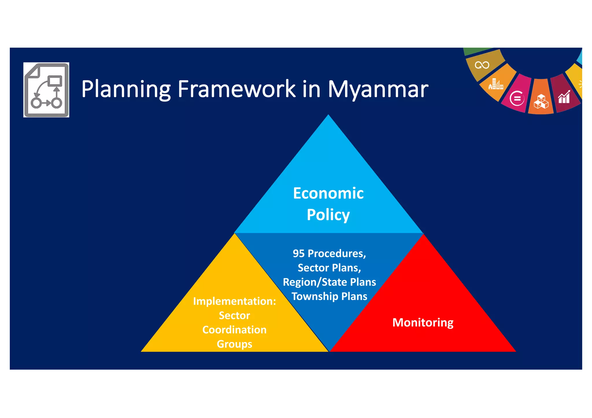 SDG Integration in Myanmar: Evidence and Principle-based Approach | PDF