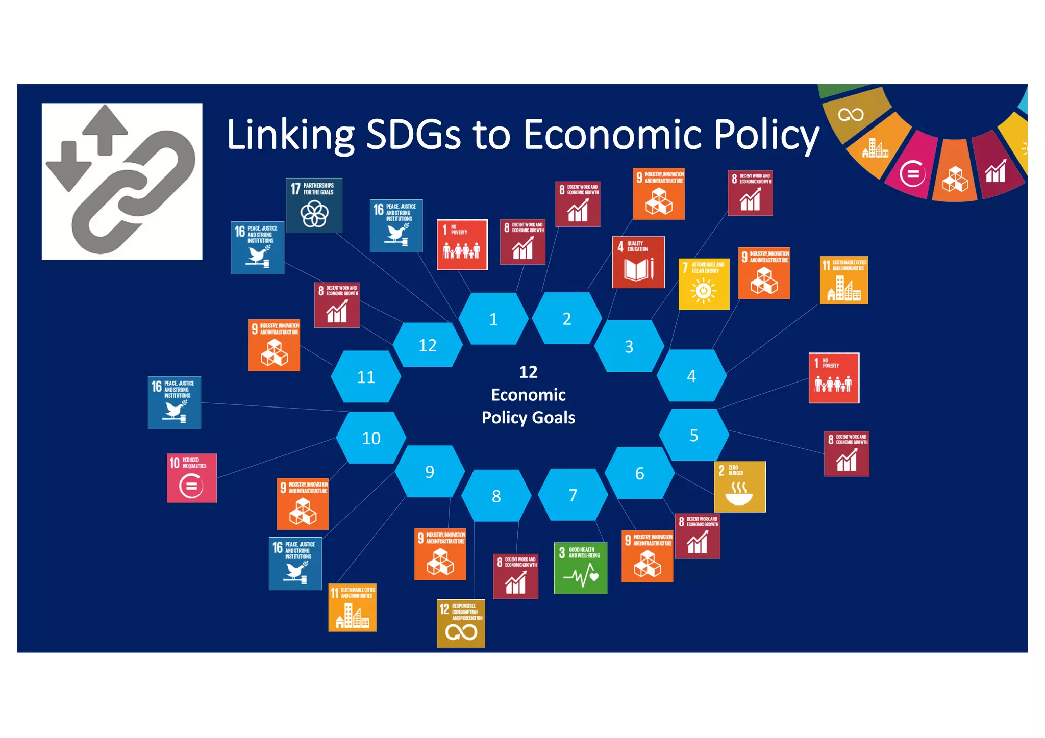 SDG Integration in Myanmar: Evidence and Principle-based Approach | PPT