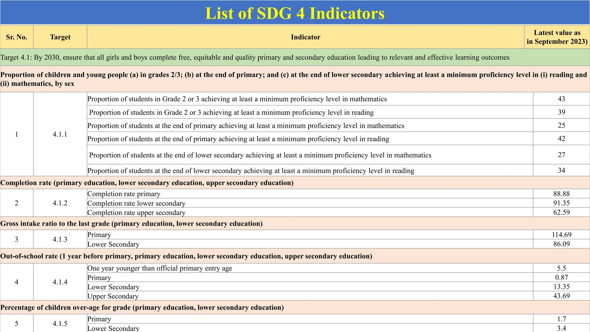 SDG Quality Education in real life situation | PDF