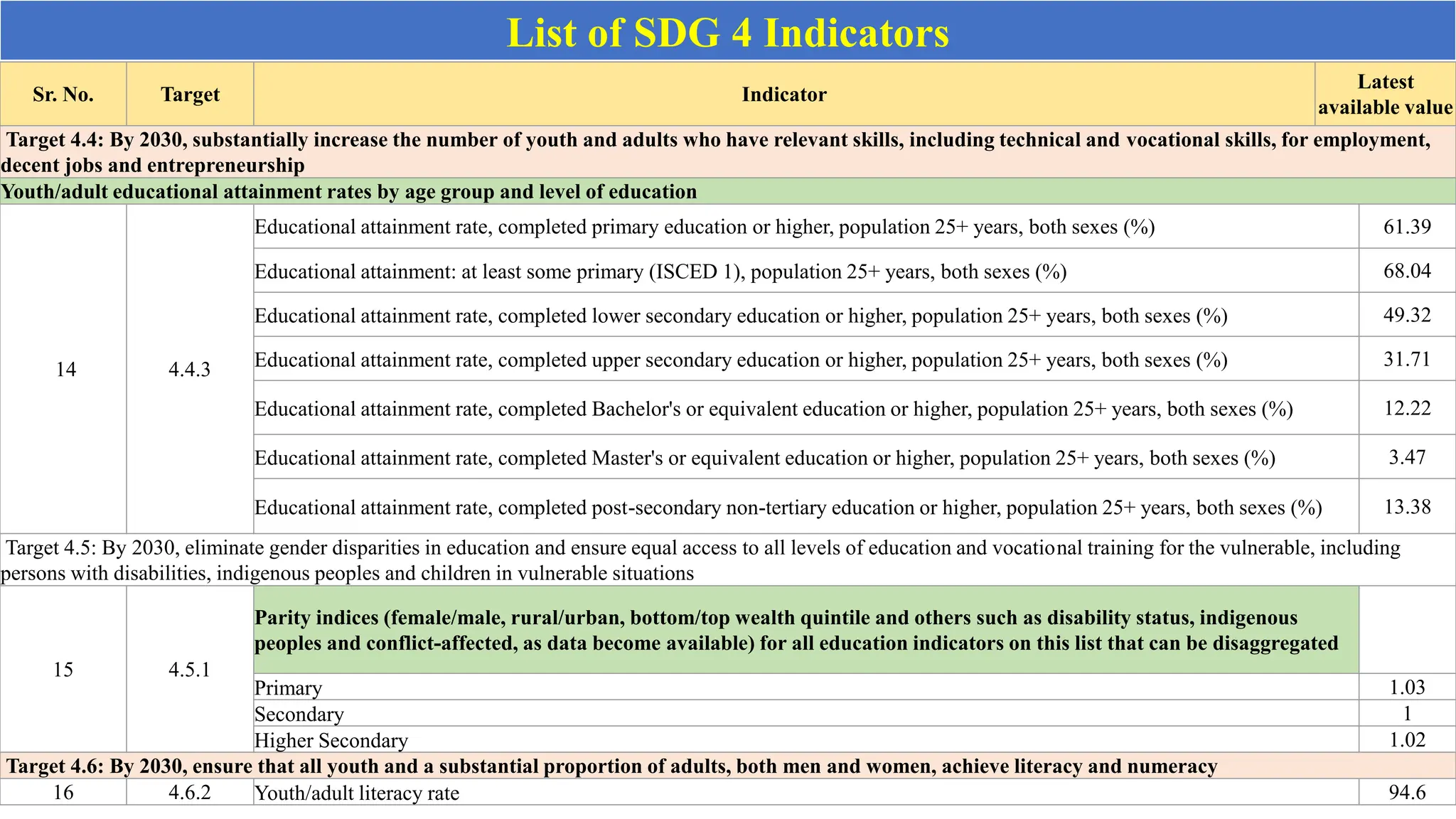 SDG Quality Education in real life situation | PDF