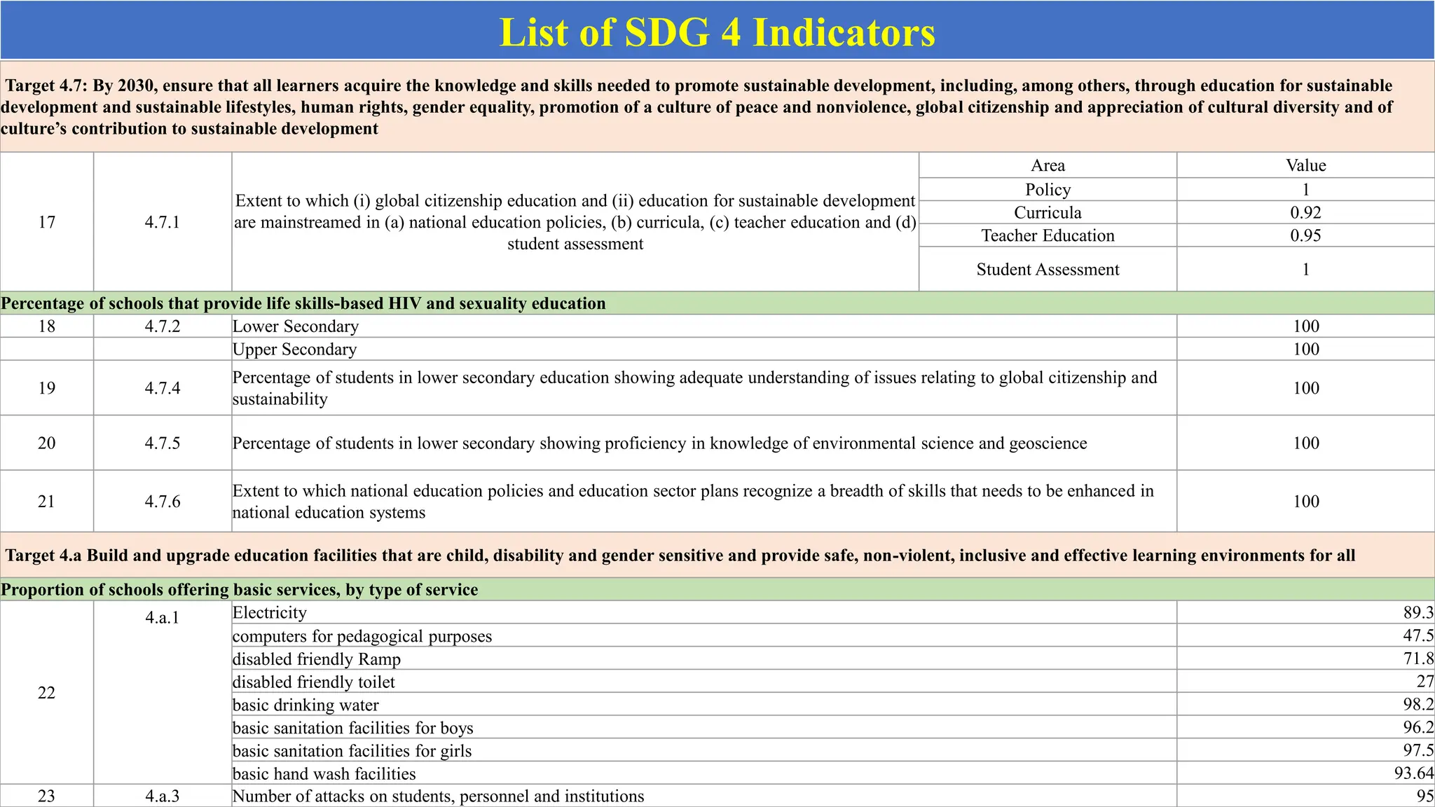 SDG Quality Education in real life situation | PDF
