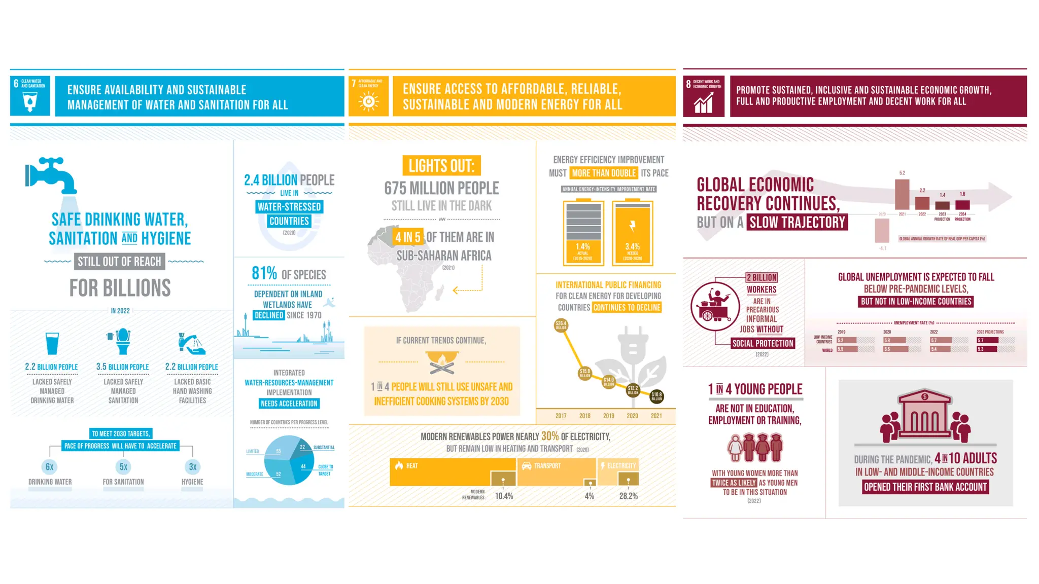 Sustainable Development Plan (SDG) - Personal | PDF