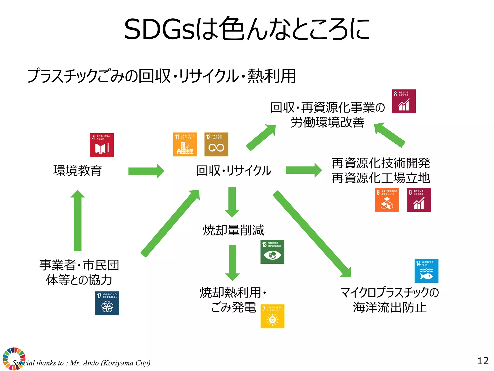Introduction of SDGs and Local practice in Japan (Japanese) | PDF