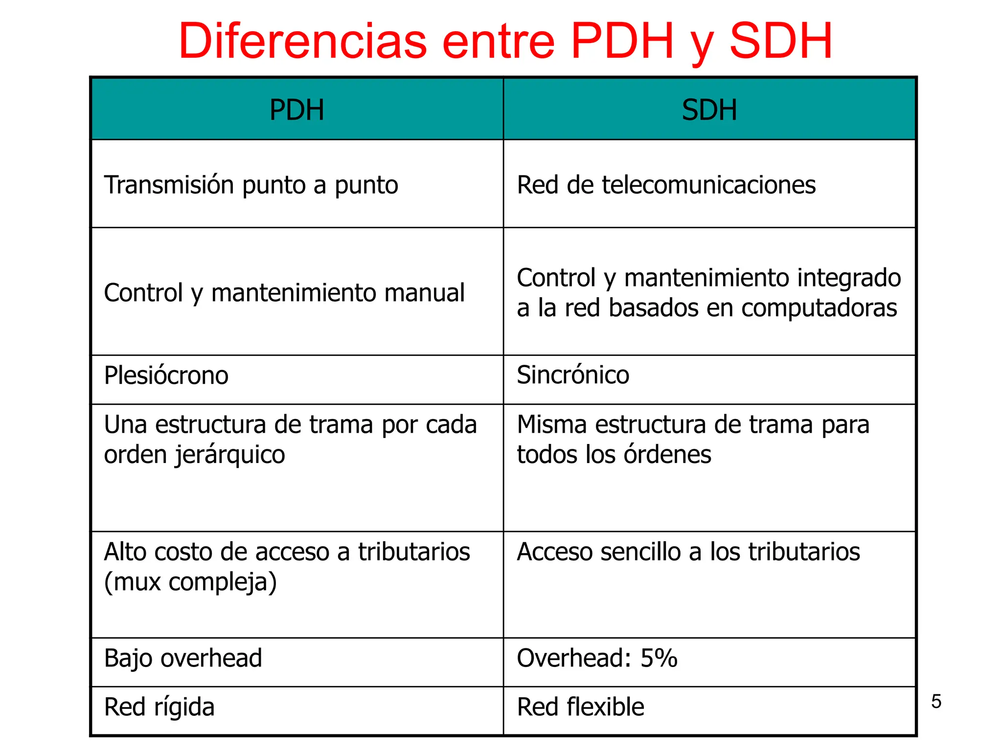 SDH: Synchronous Digital Hierarchy (Jerarquía Digital Sincrónica) | PPT
