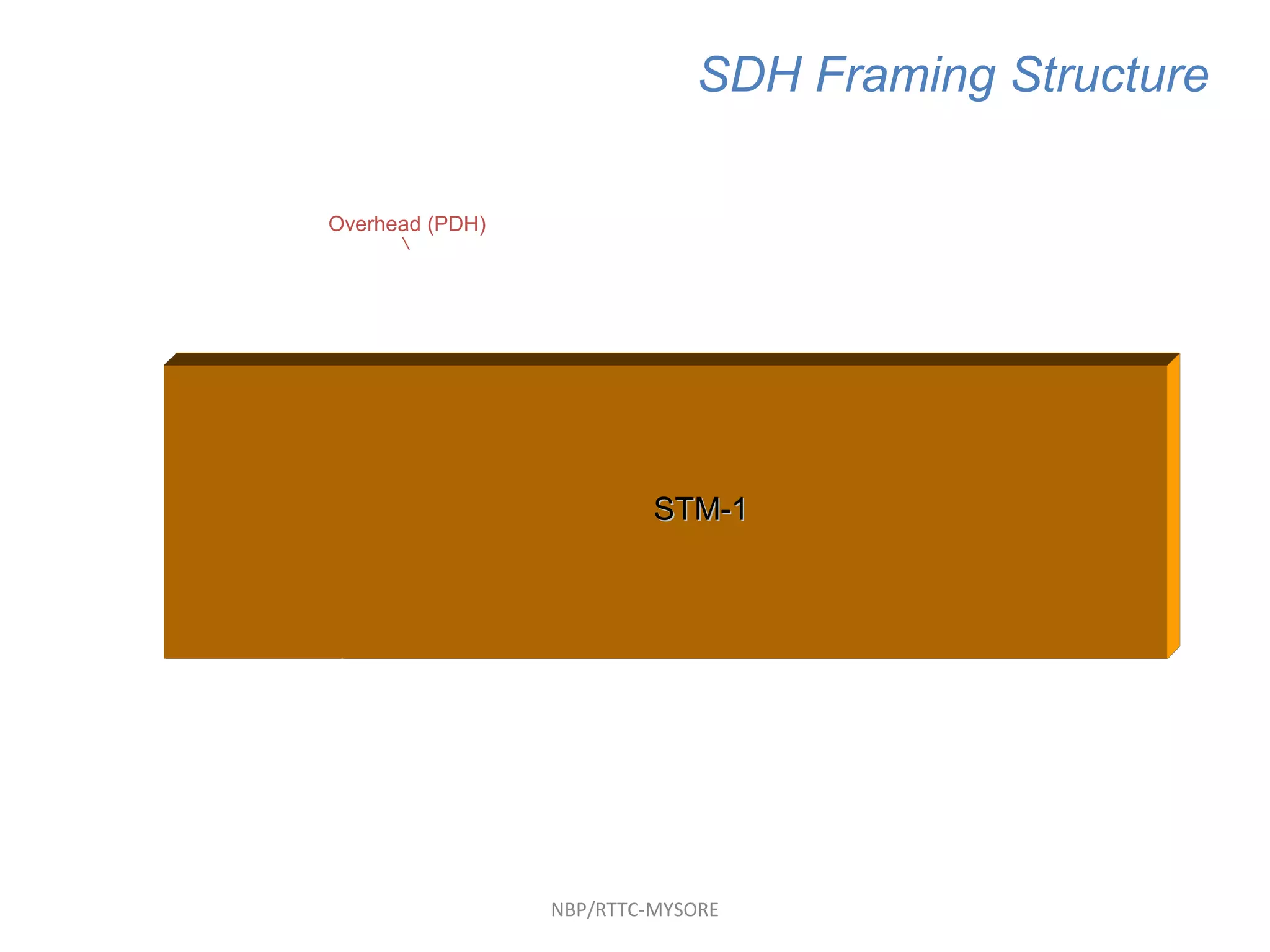 SDH ALARMS | PPT
