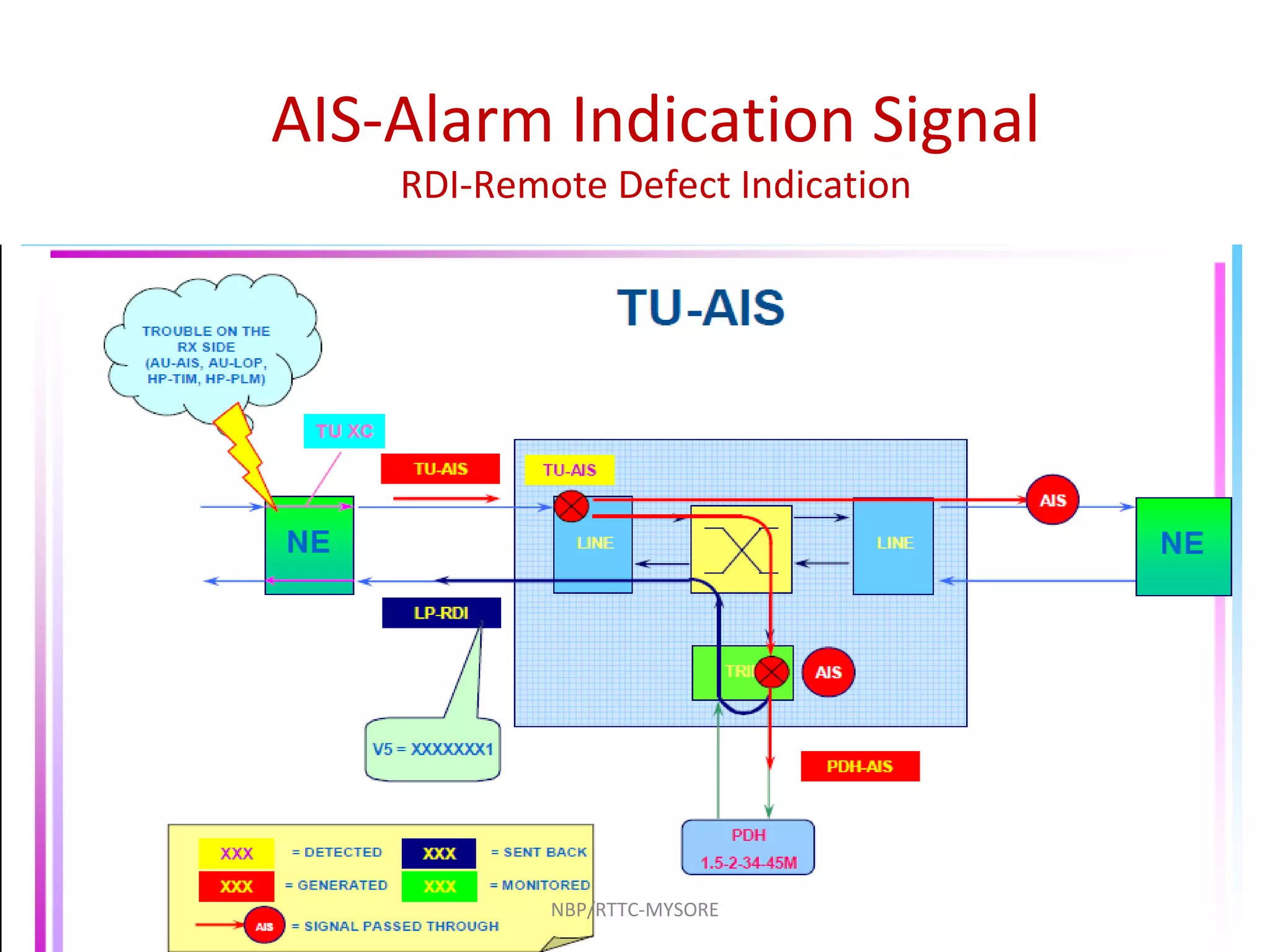 SDH ALARMS | PPT