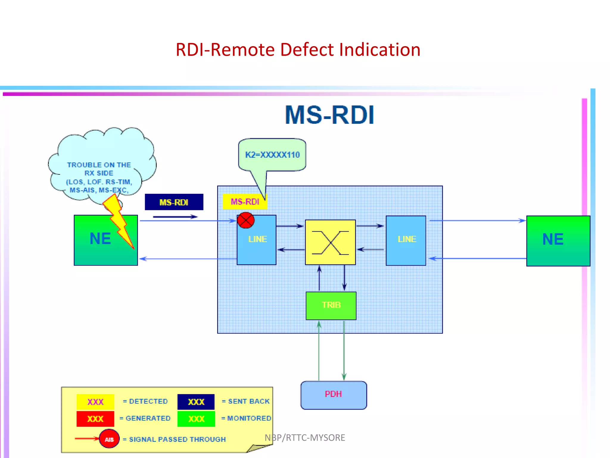 SDH ALARMS | PPT