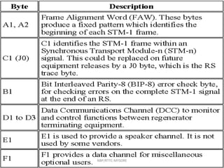 SDH ALARMS | PPT