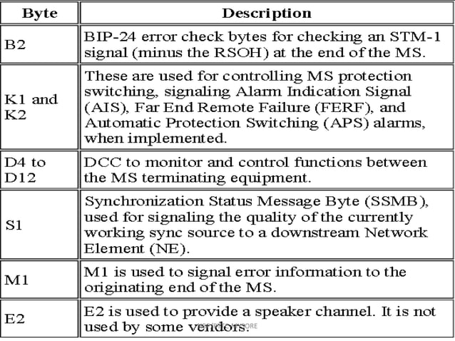 SDH ALARMS | PPT