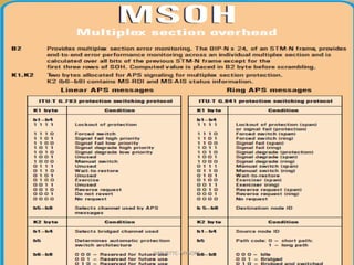 SDH ALARMS | PPT