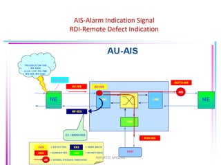 SDH ALARMS | PPT