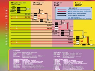 SDH ALARMS | PPT