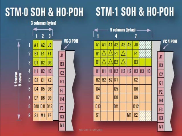 SDH ALARMS | PPT