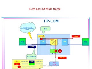 SDH ALARMS | PPT